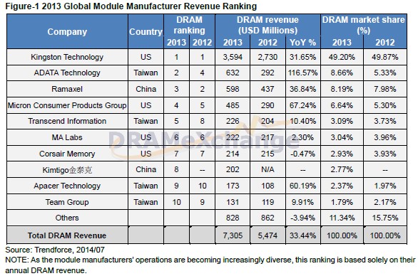 DRAMeXchange - 【Market View】TrendForce: Kingston Technology Leads the ...