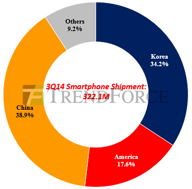 DRAMeXchange - 【Market View】Global smartphone shipments to reach 322 ...