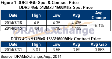 DRAMeXchange - 【Market View】TrendForce: DRAM Prices to Undergo ...